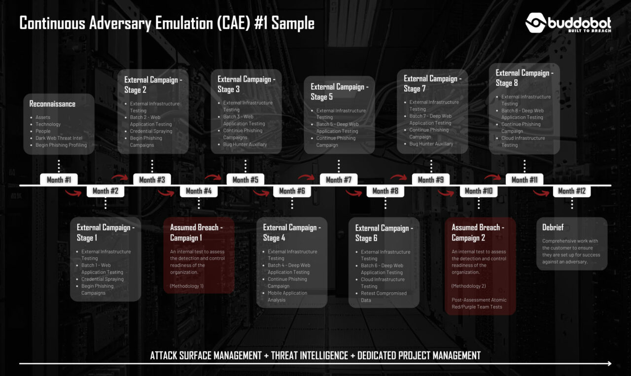 Continuous Adversary Emulation™ - BuddoBot